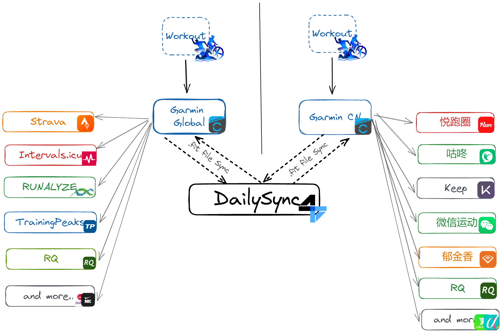 DailySync 账号准备 · Zhitao's Blog